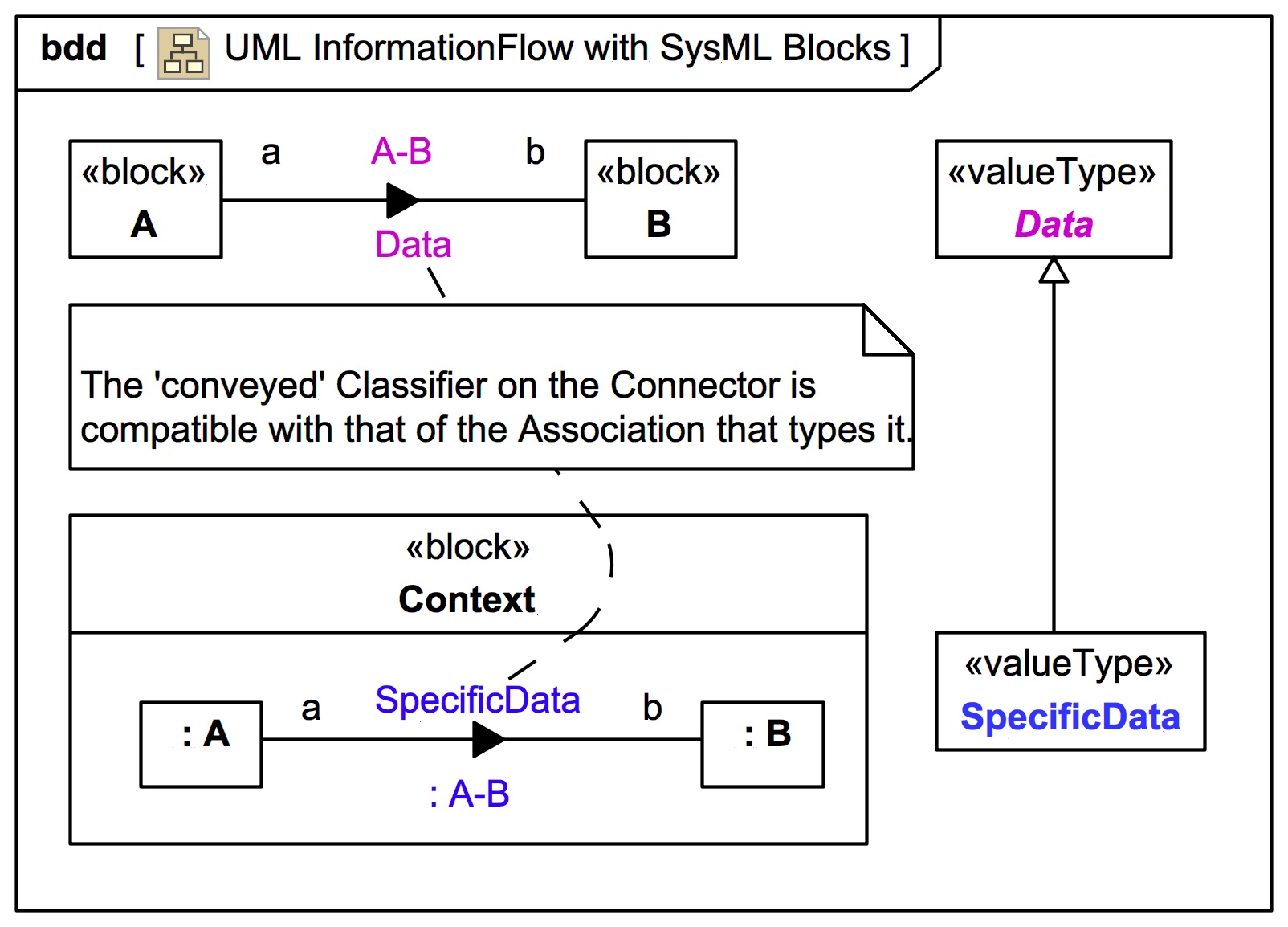 Using the plain ol' UML InformationFlow in SysML | Webel IT Australia